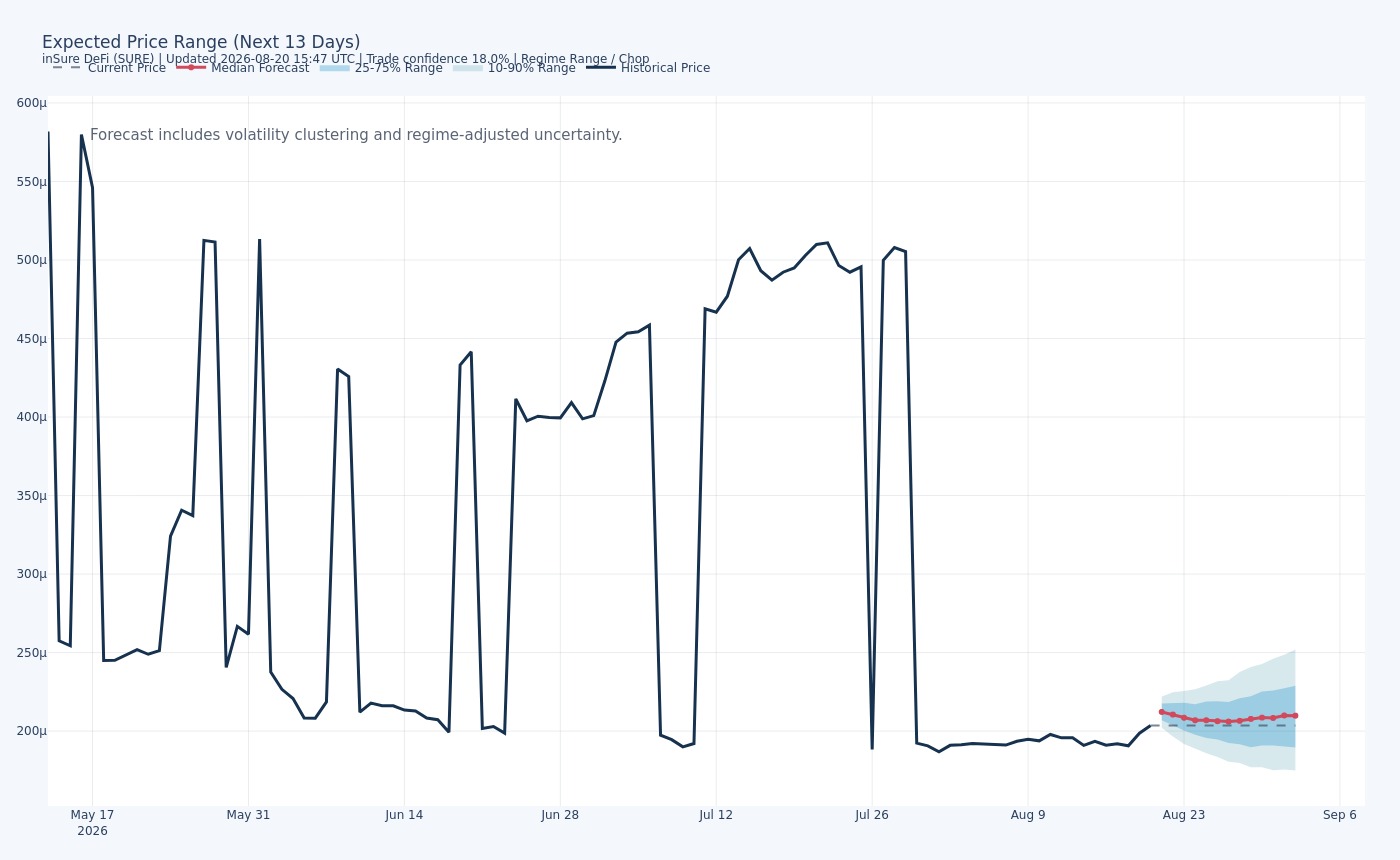 InSure DeFi price forecast next 13 days with confidence range and prediction bands
