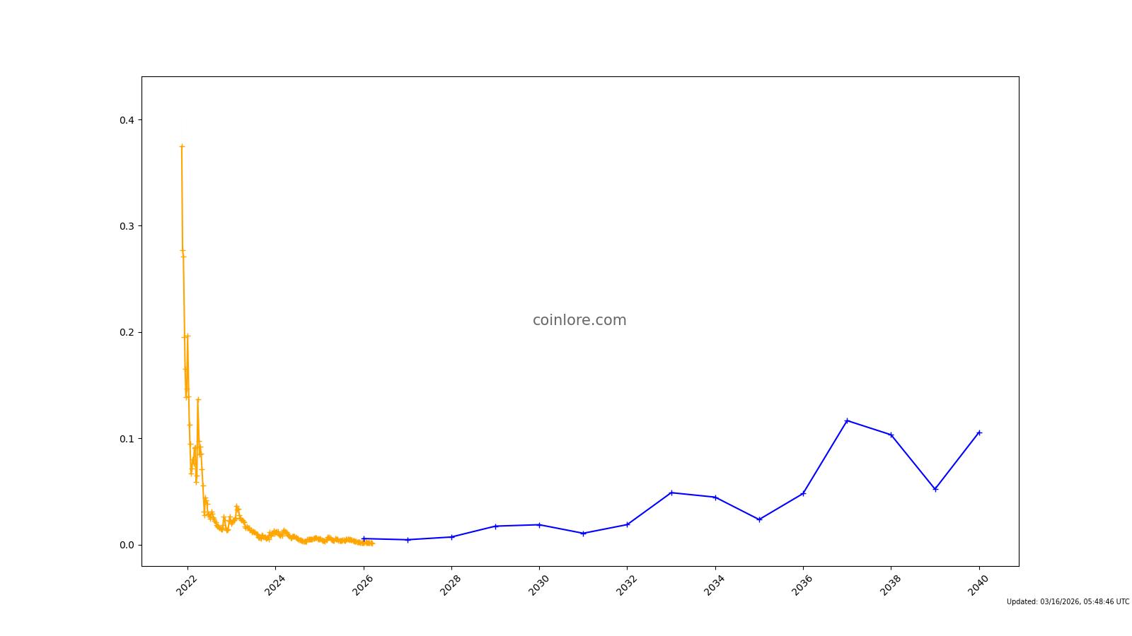 Predicción del precio de Integral a largo plazo