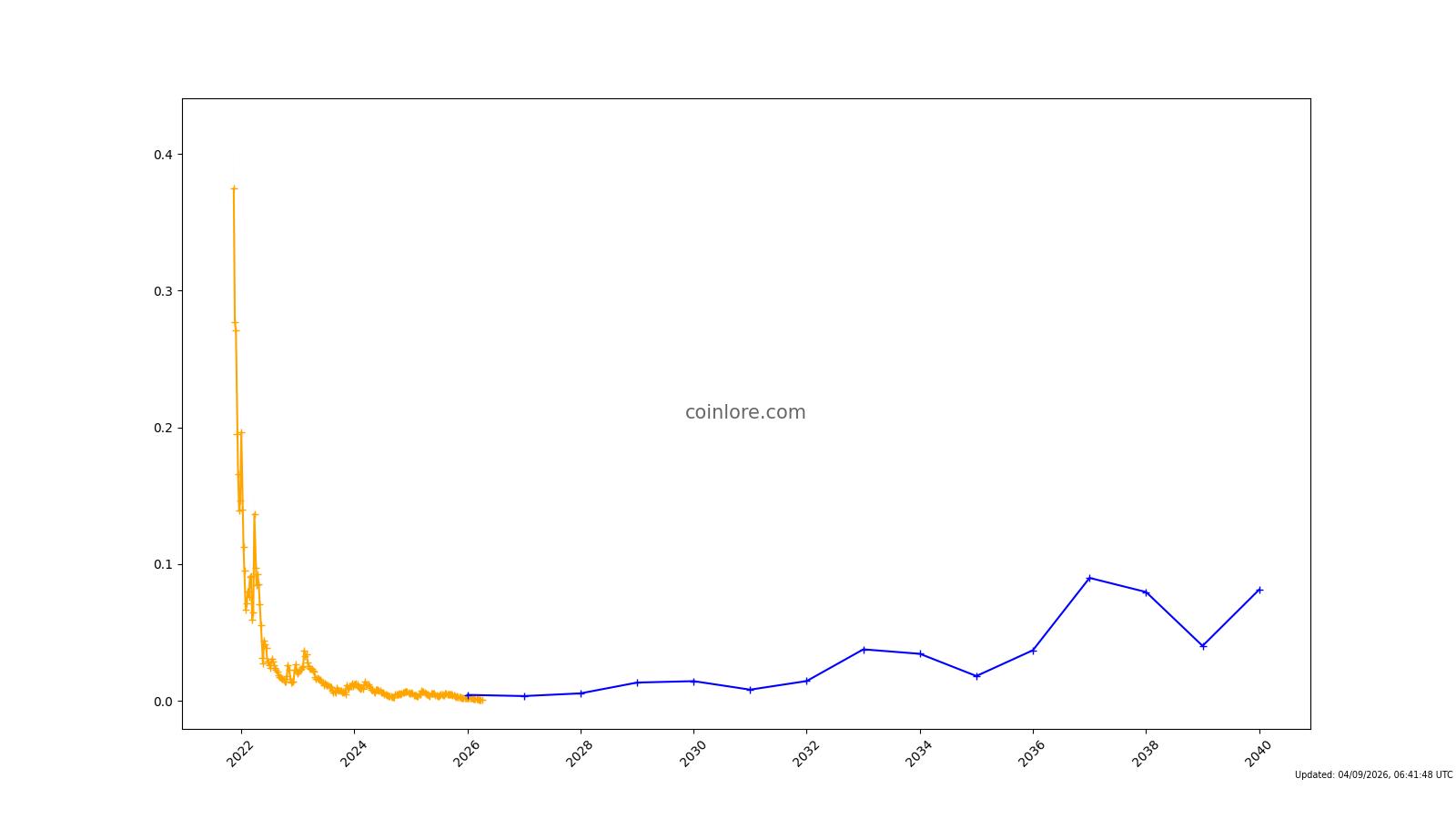 Integral долгосрочные прогноз курса