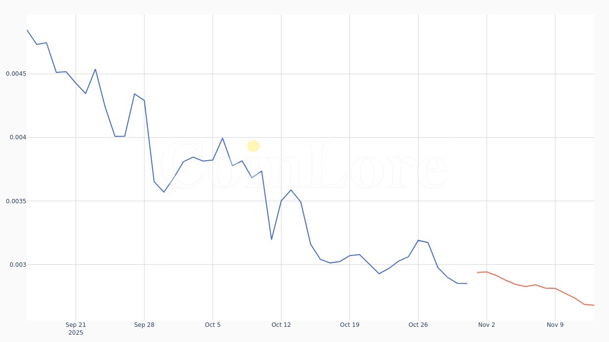 Integral kurzfristige Kurs prognose