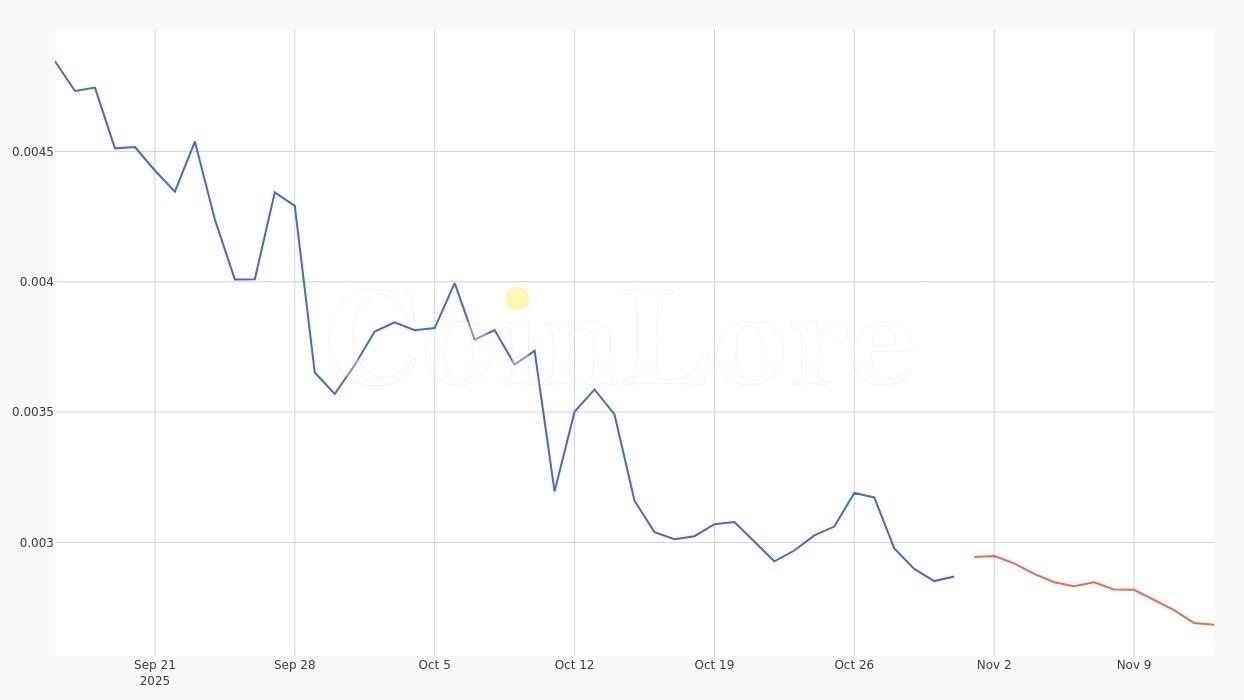 Predicción del precio a corto plazo de Integral