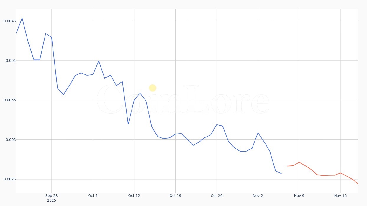 Integral short-term price prediction