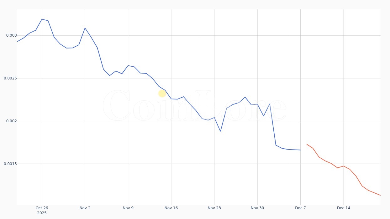 Integral short-term price prediction