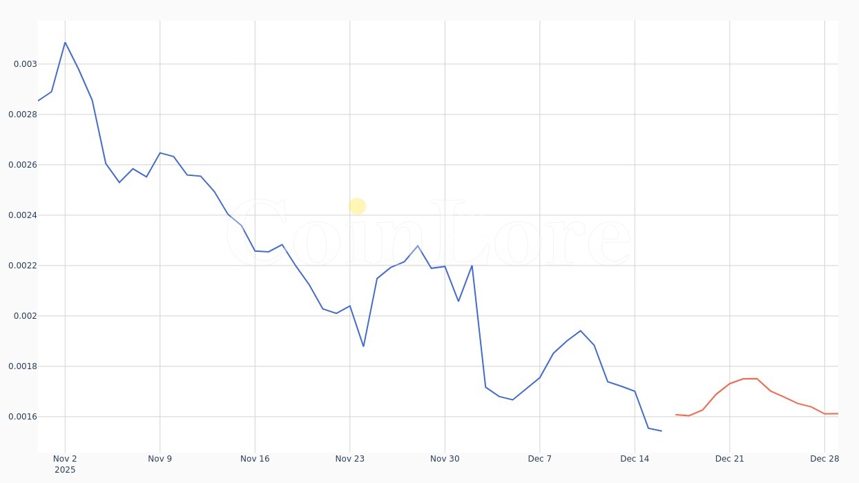 Predicción del precio a corto plazo de Integral