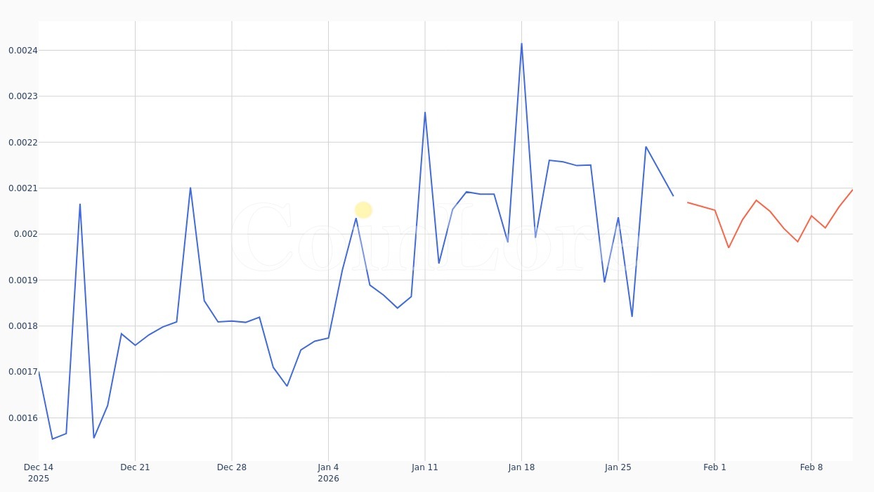 Predicción del precio a corto plazo de Integral
