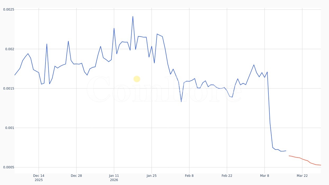 Predicción del precio a corto plazo de Integral