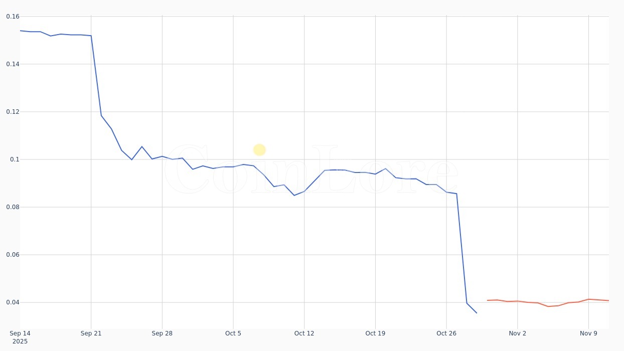 Integritee short-term price prediction