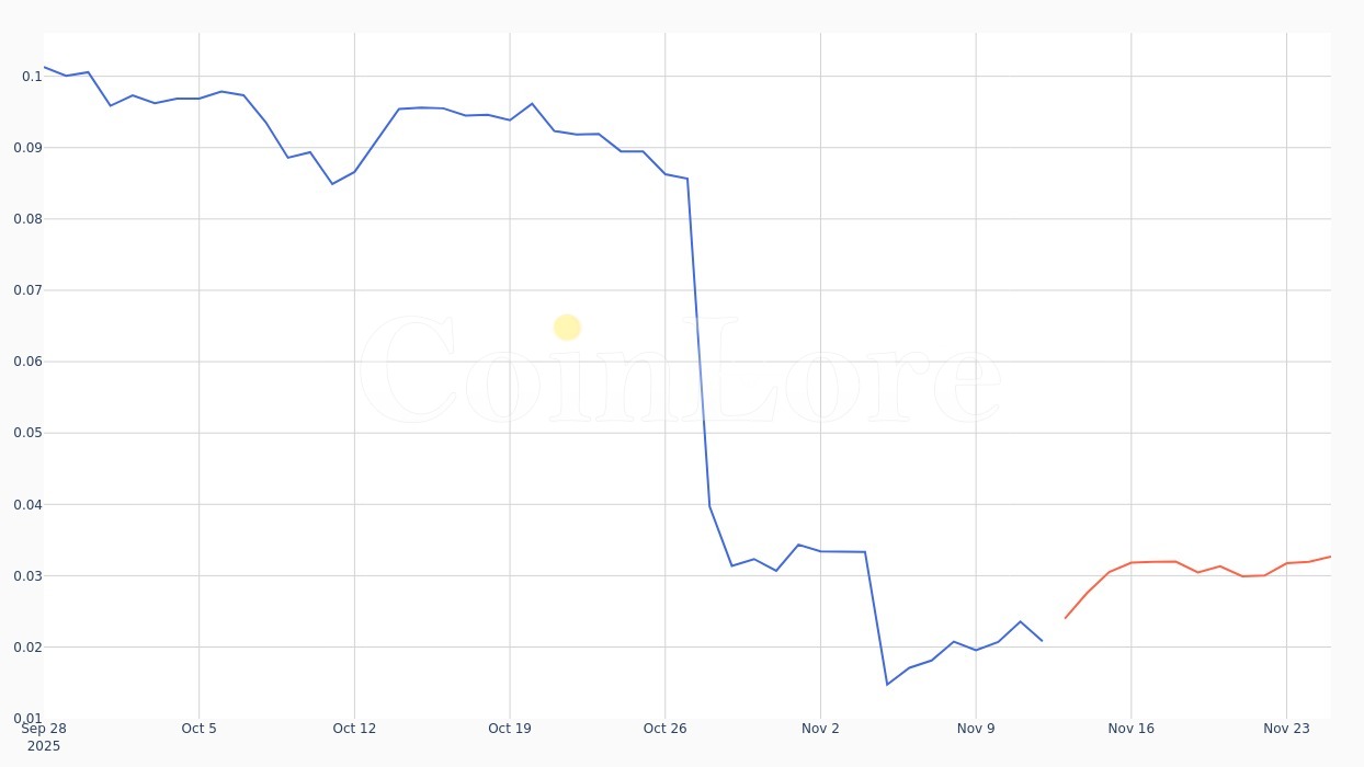 Integritee short-term price prediction