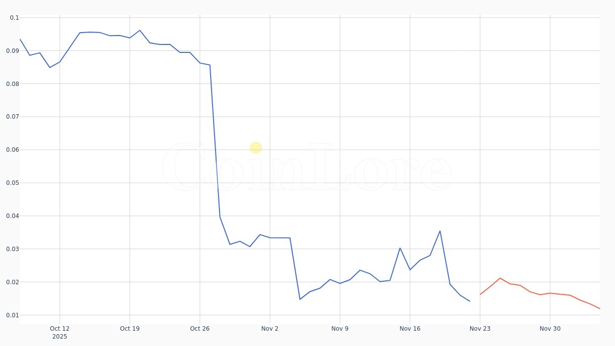 Integritee short-term price prediction
