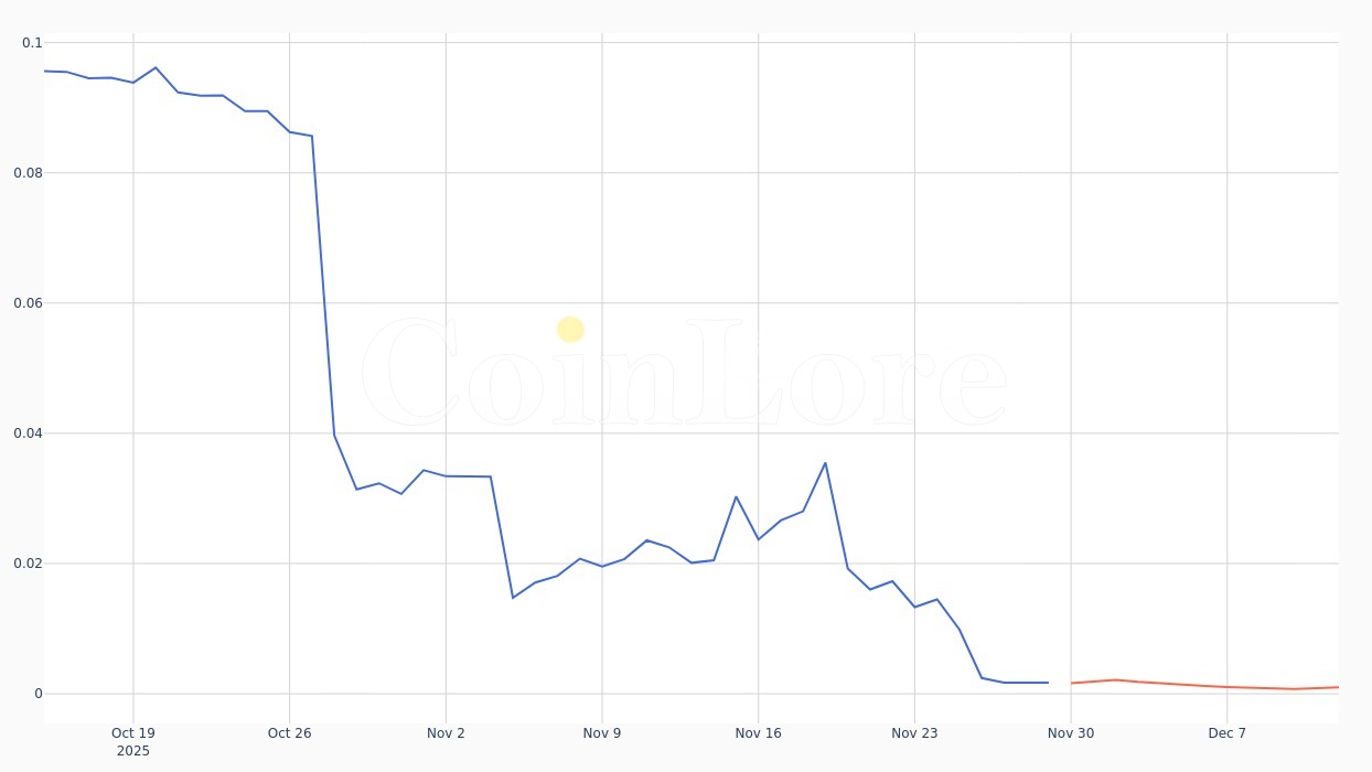 Integritee short-term price prediction