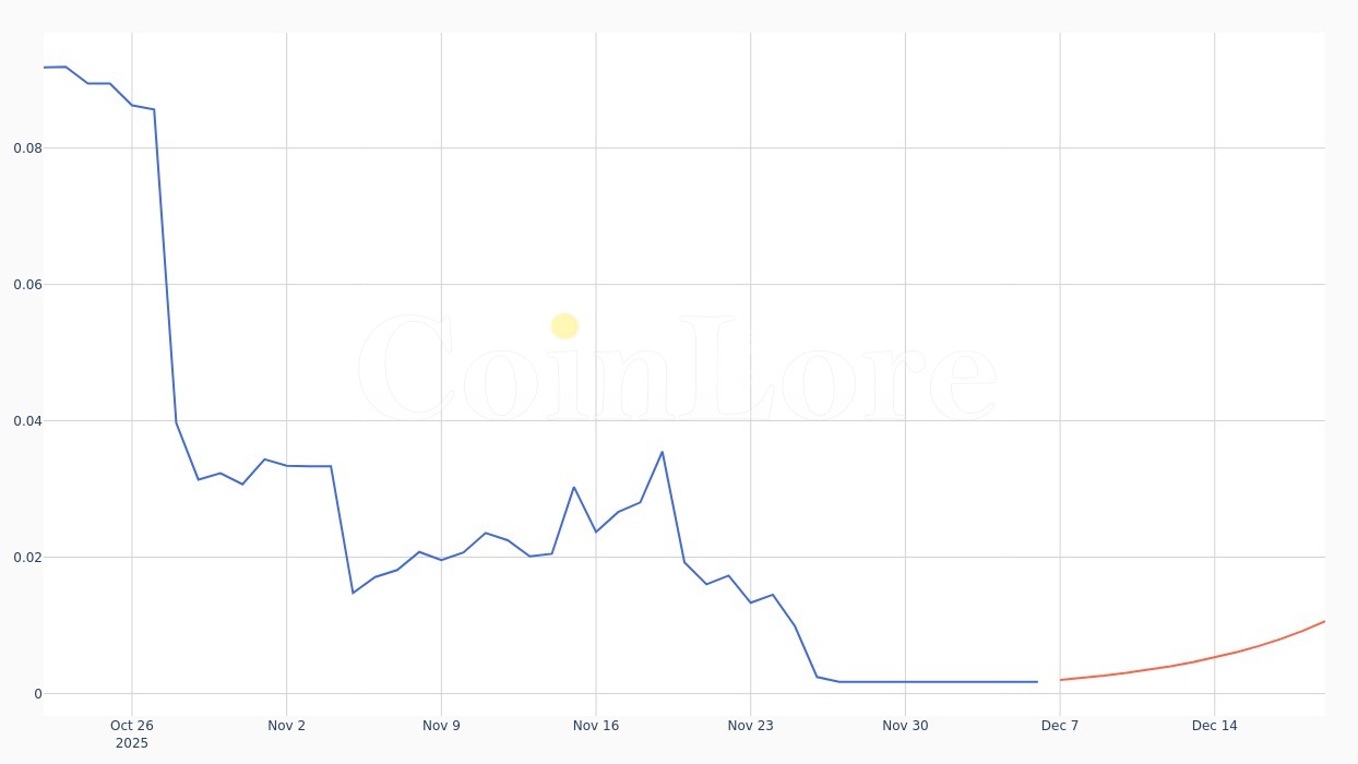 Integritee short-term price prediction