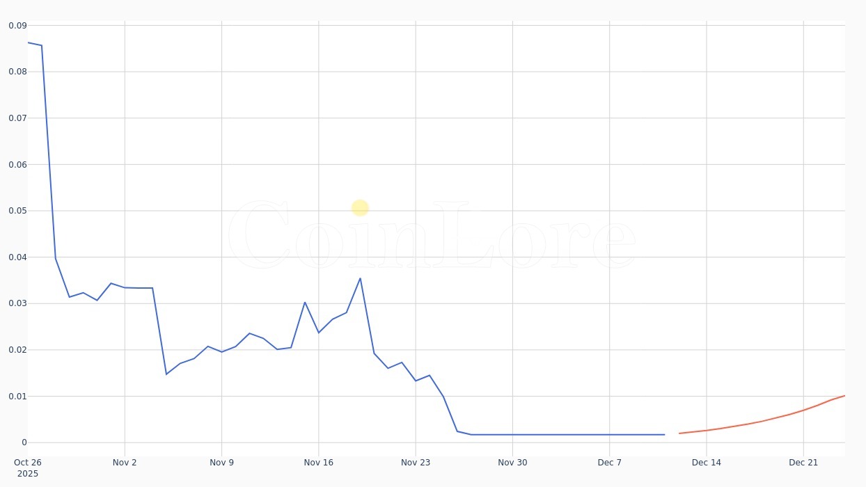 Integritee short-term price prediction