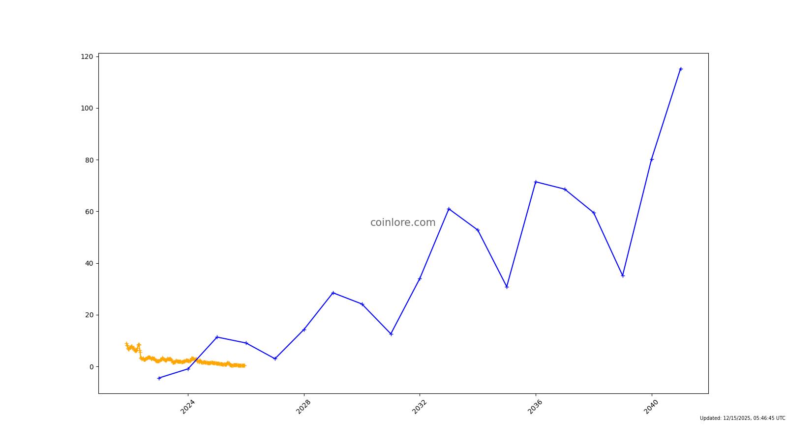Predicción del precio de Inter Milan Fan Token a largo plazo