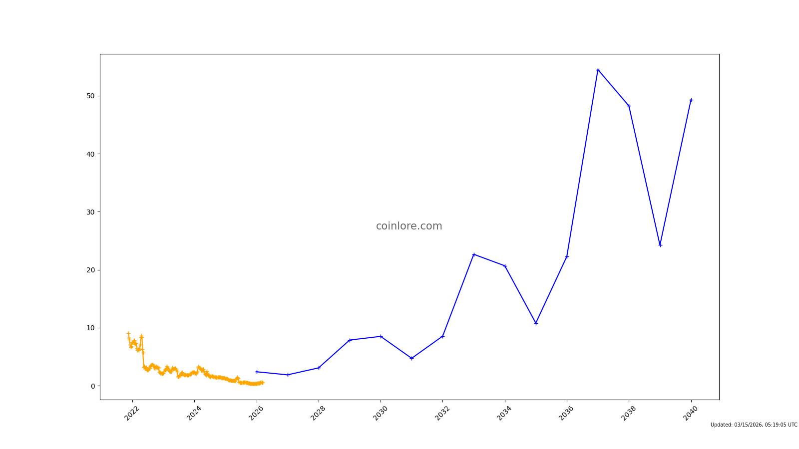 Inter Milan Fan Token uzun vadeli fiyat tahmini