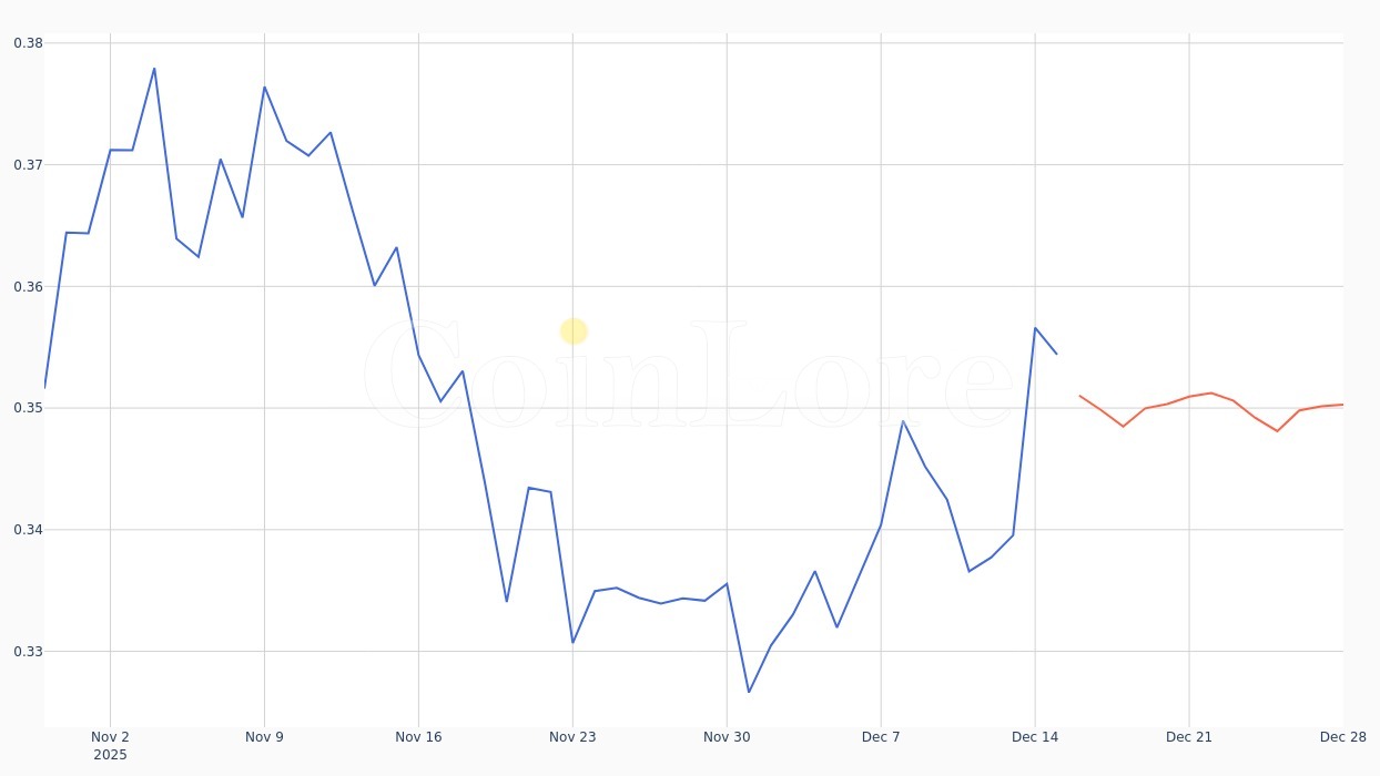 Predicción del precio a corto plazo de Inter Milan Fan Token