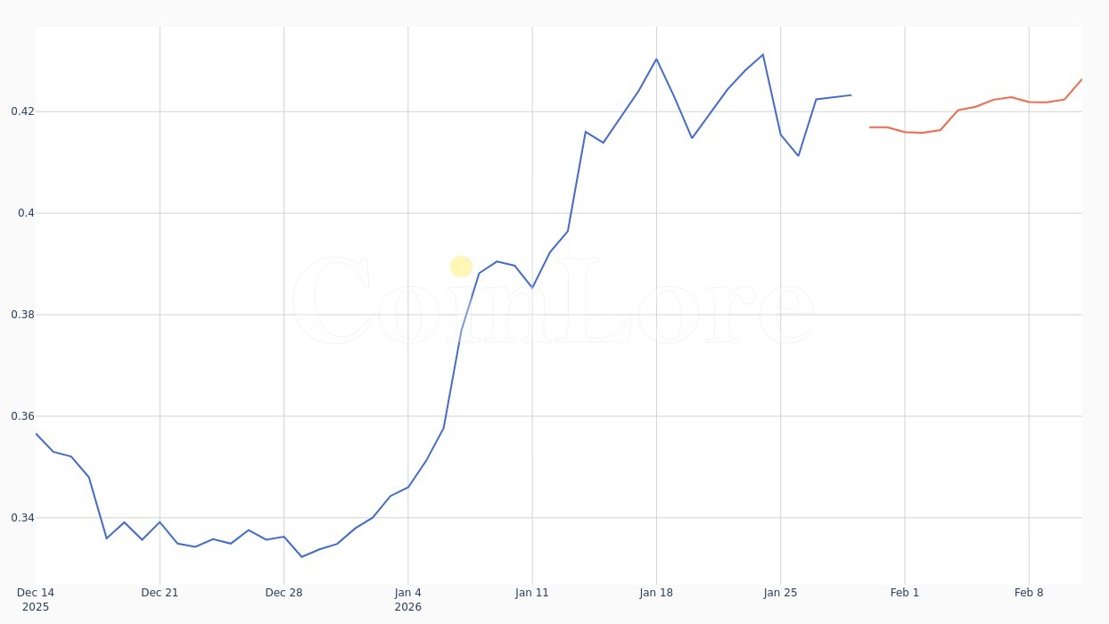 Predicción del precio a corto plazo de Inter Milan Fan Token
