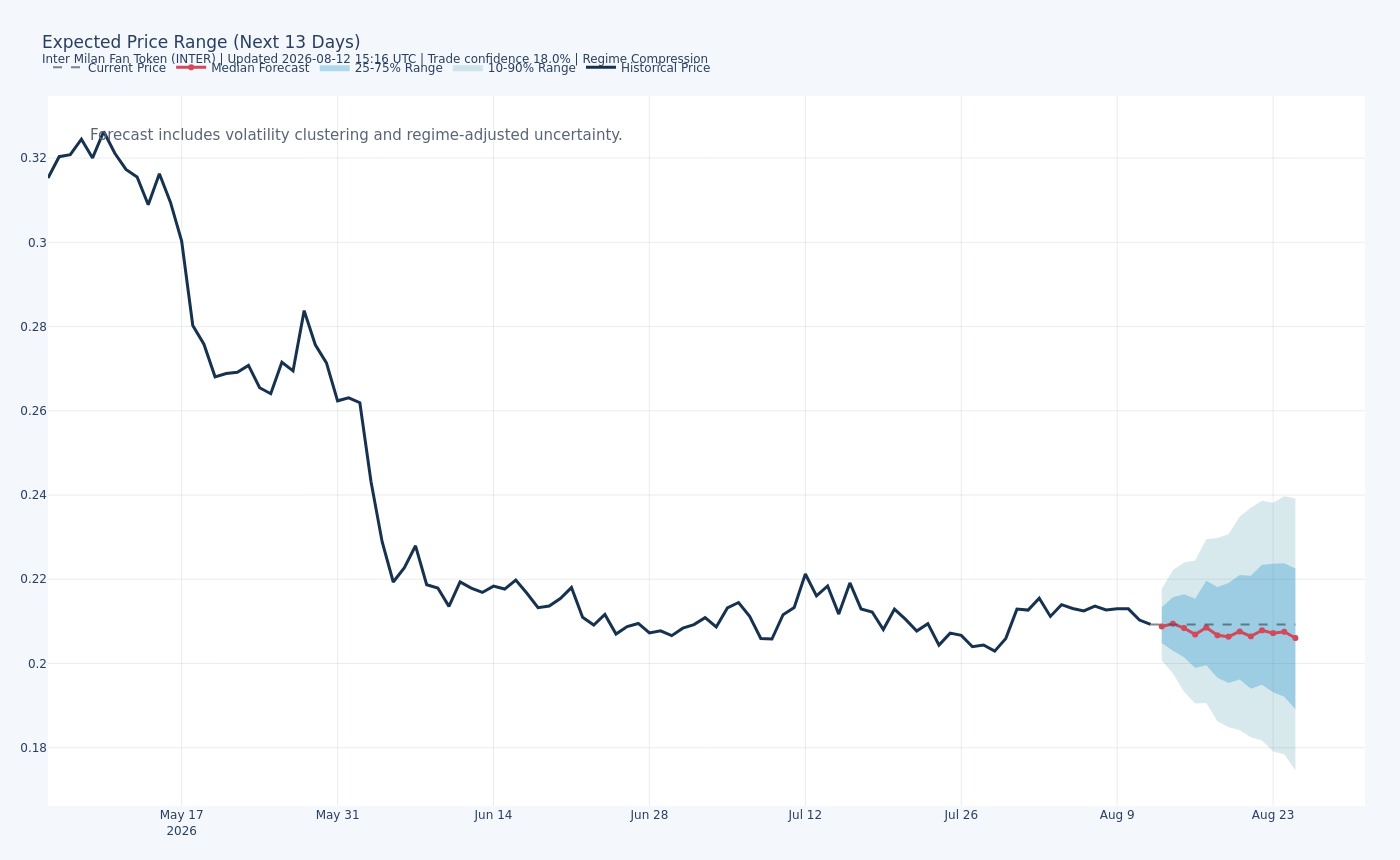 Inter Milan Fan Token price forecast next 13 days with confidence range and prediction bands
