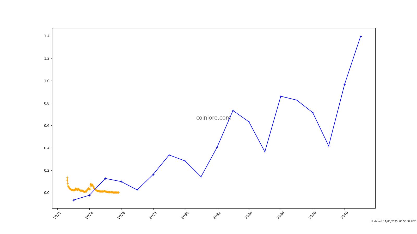 Interlay price prediction long-term