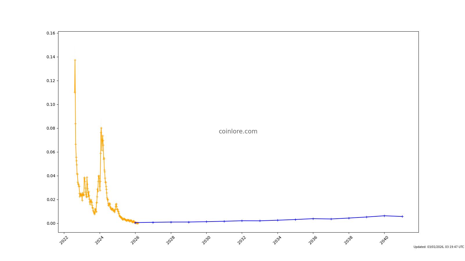 Predicción del precio de Interlay a largo plazo