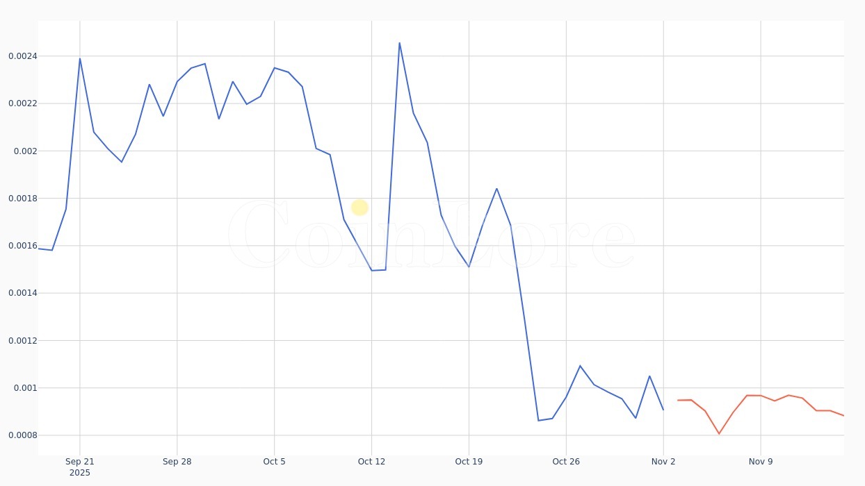 Interlay краткосрочный прогноз курса