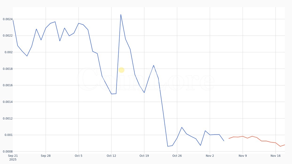 Interlay short-term price prediction