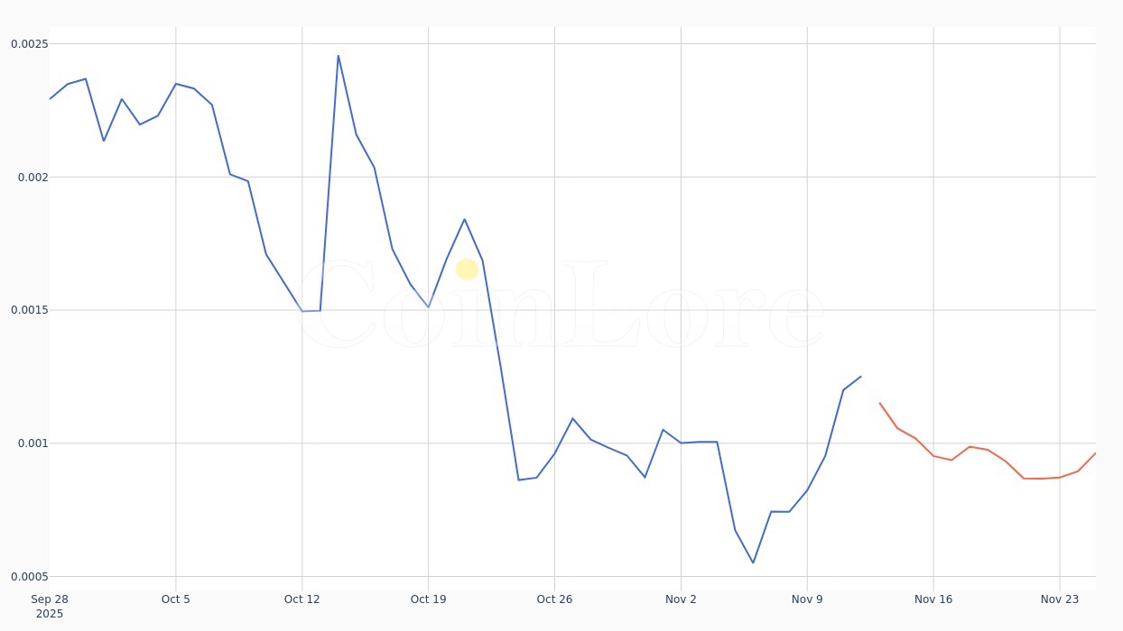 Interlay short-term price prediction