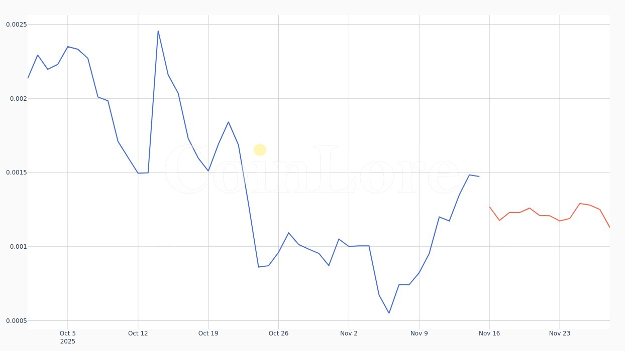 Interlay short-term price prediction