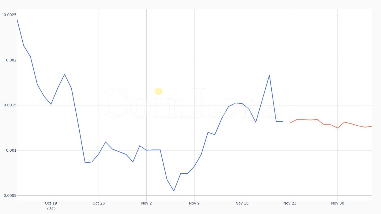 Interlay short-term price prediction