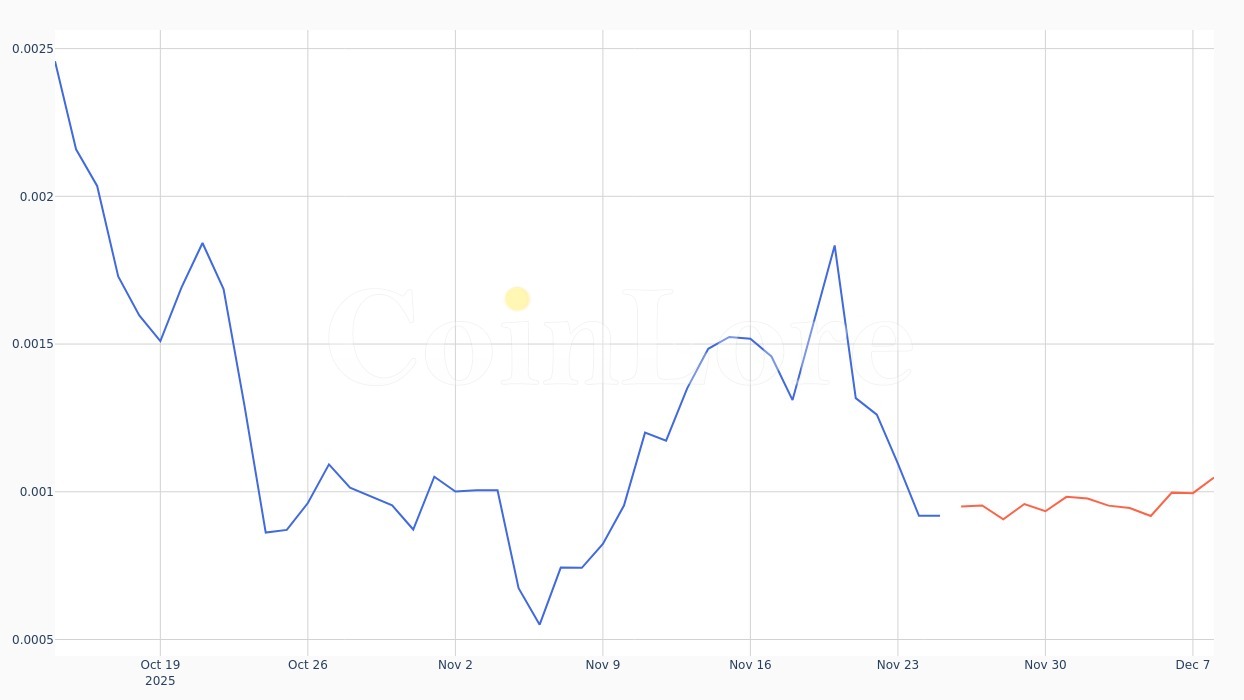 Interlay short-term price prediction