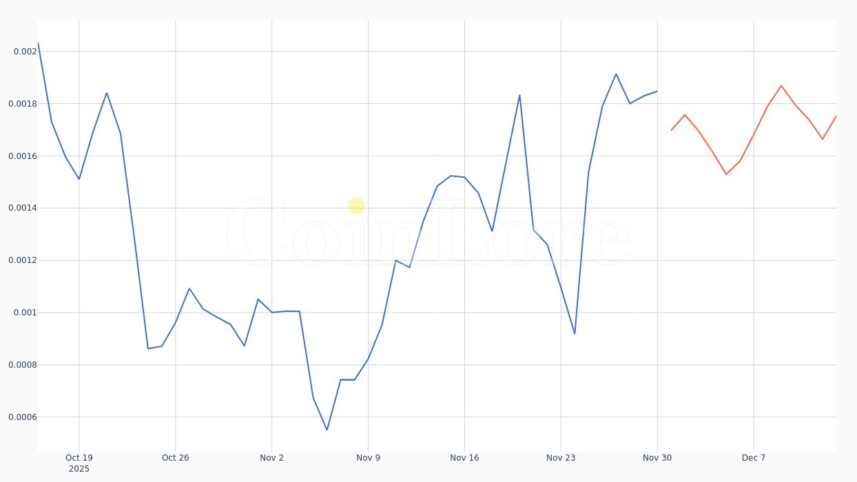 Predicción del precio a corto plazo de Interlay