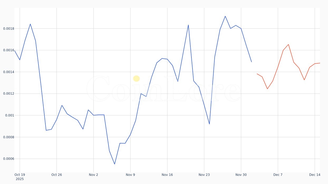 Interlay short-term price prediction