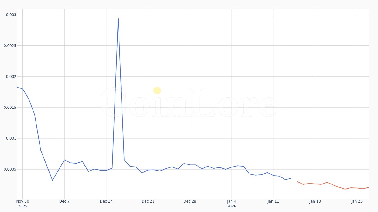 Predicción del precio a corto plazo de Interlay