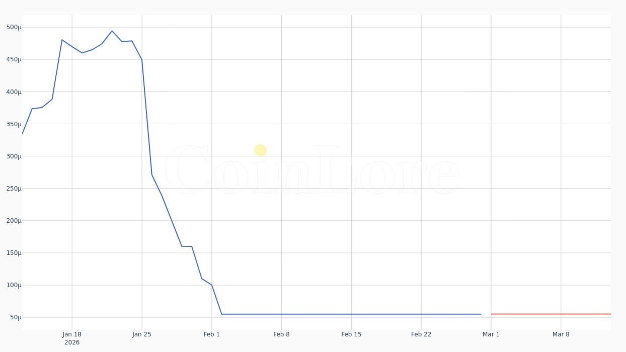 Predicción del precio a corto plazo de Interlay