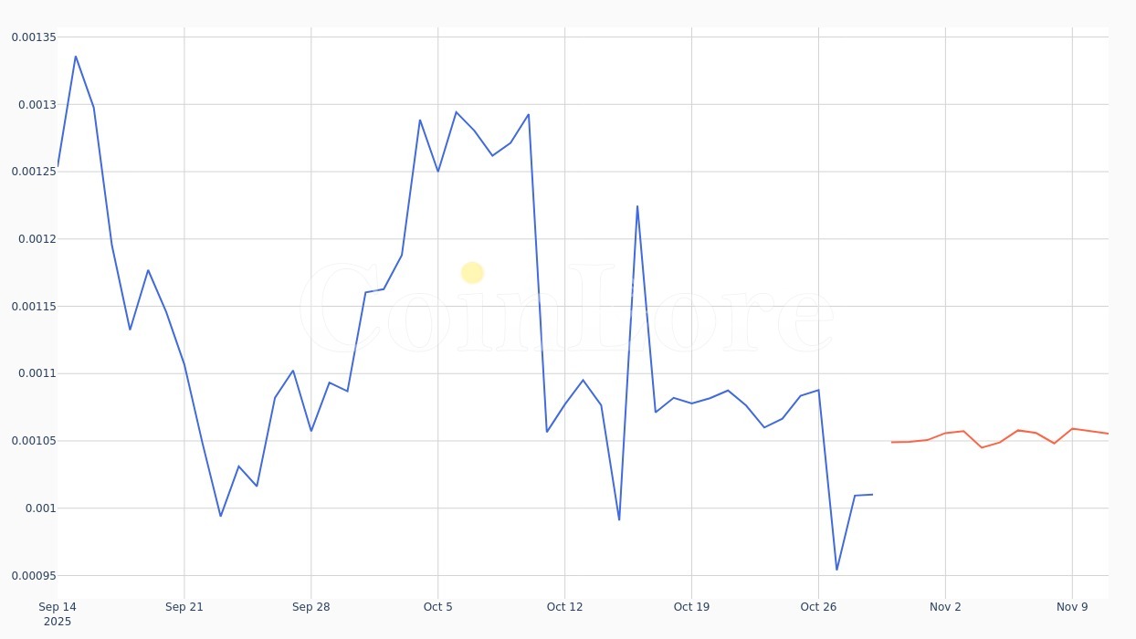 Internet of Energy Network short-term price prediction