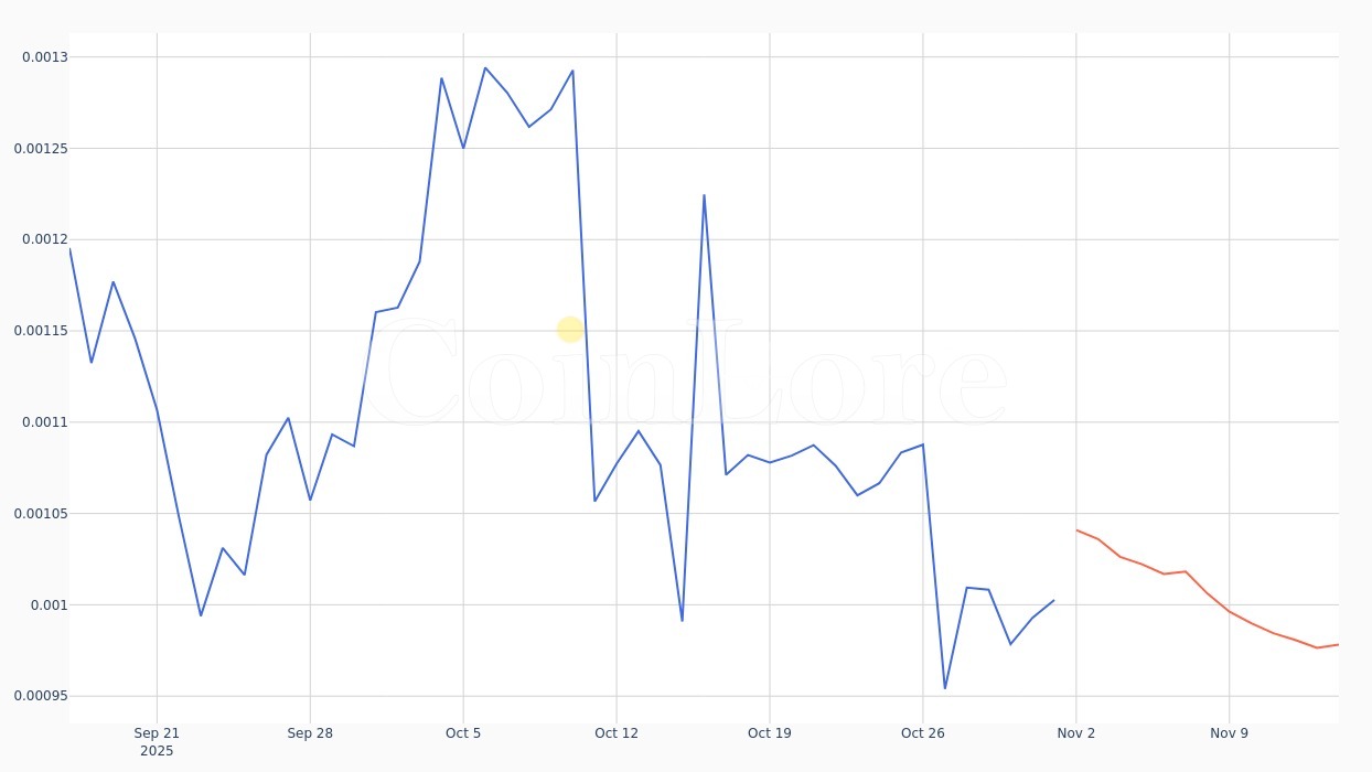 Predicción del precio a corto plazo de Internet of Energy Network