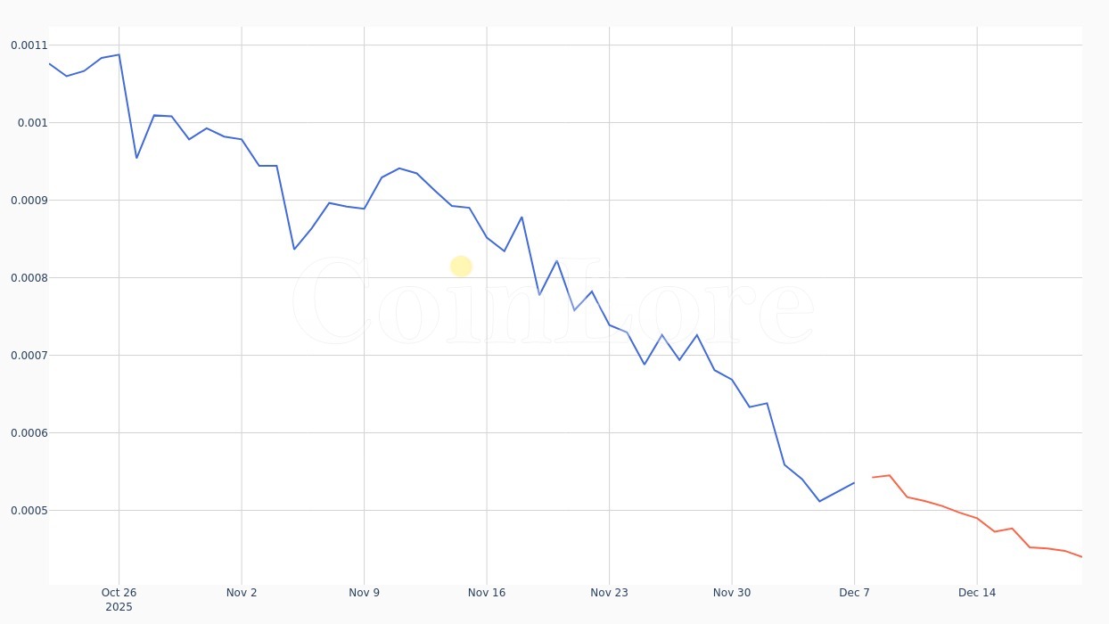 Internet of Energy Network short-term price prediction