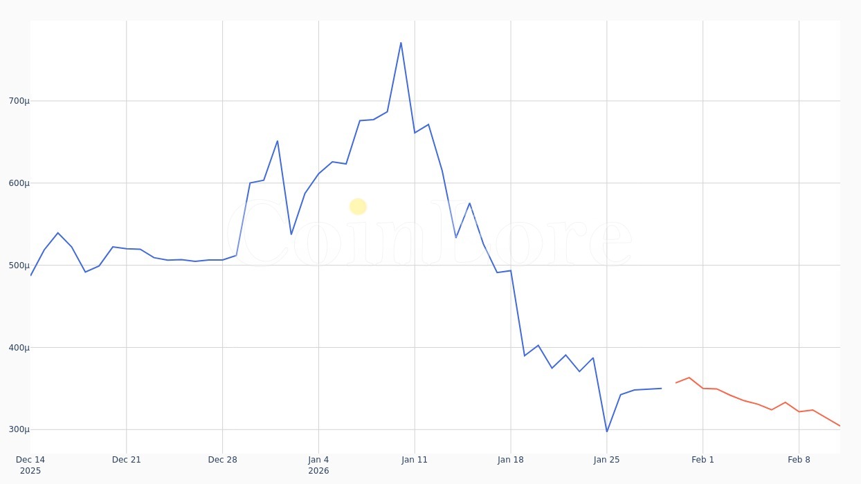 Internet of Energy Network краткосрочный прогноз курса