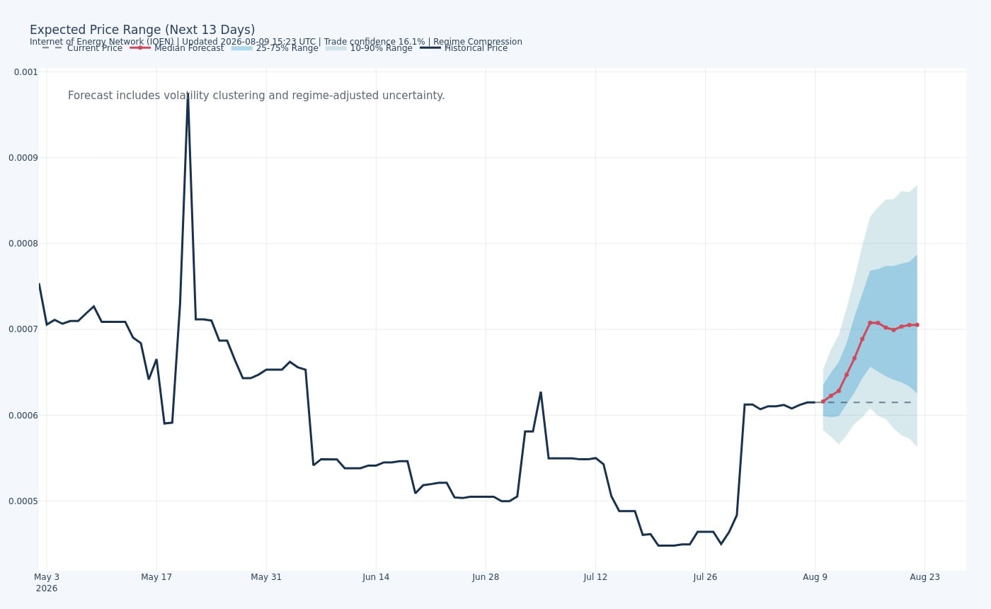 Internet of Energy Network price forecast next 13 days with confidence range and prediction bands
