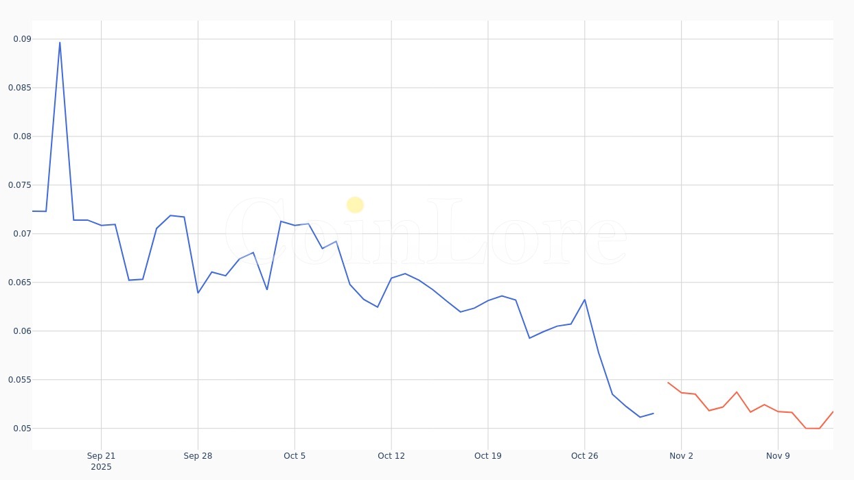 Internxt short-term price prediction