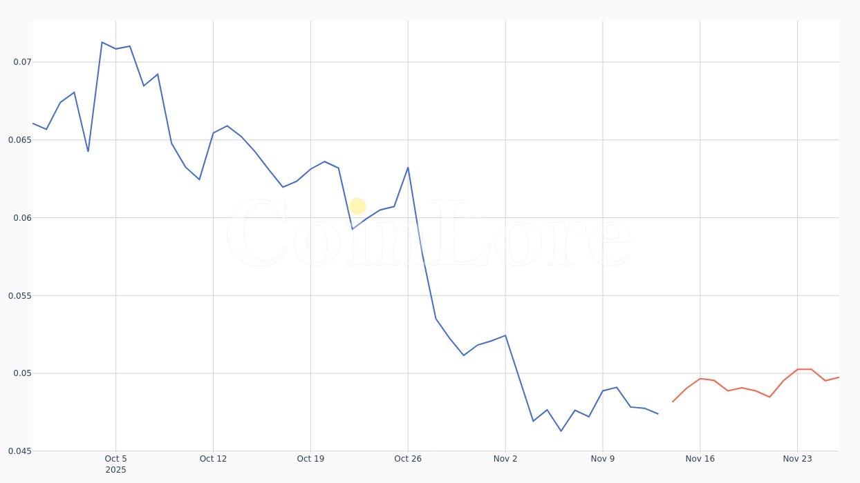 Internxt short-term price prediction