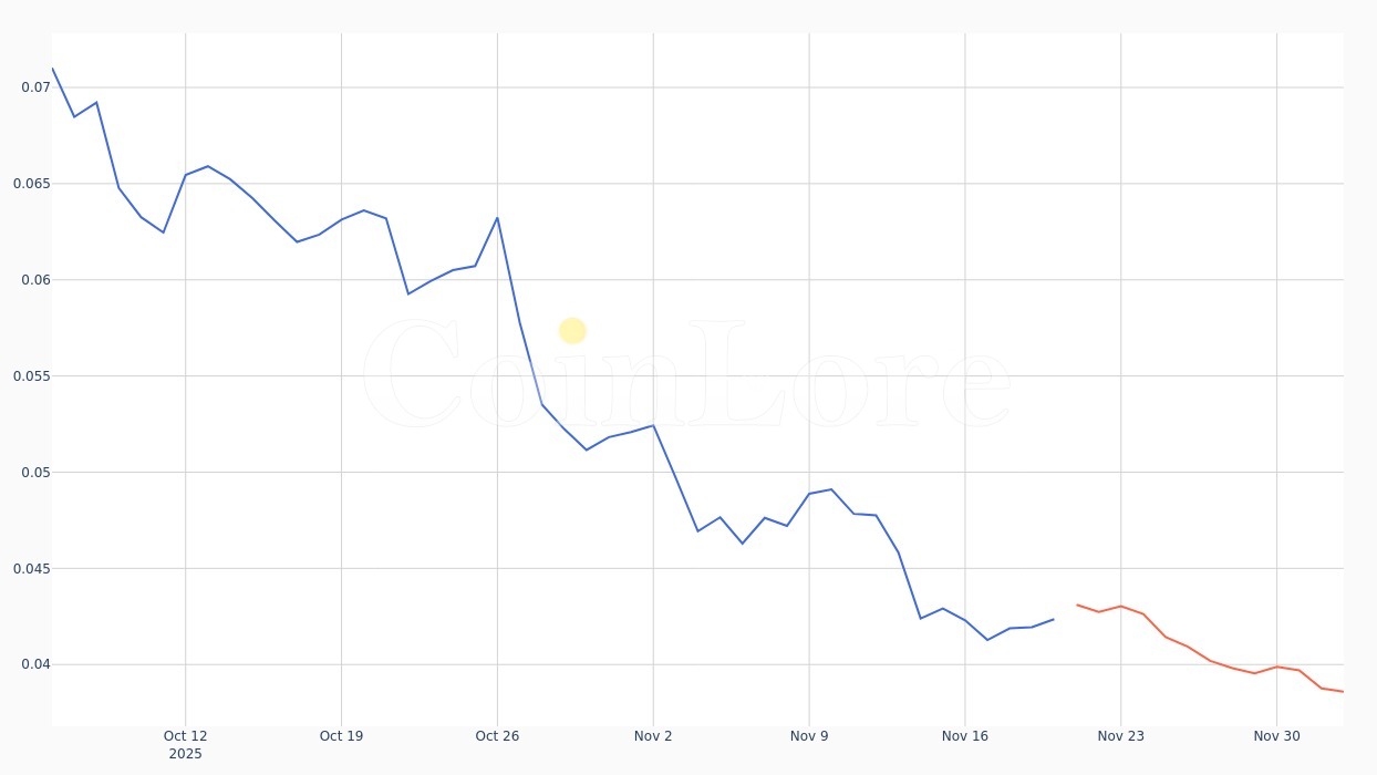 Internxt short-term price prediction