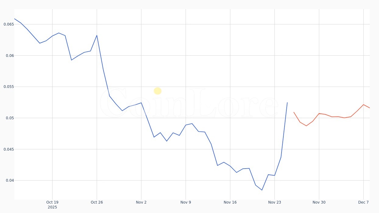 Internxt short-term price prediction