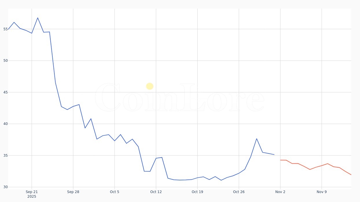 Inverse Finance short-term price prediction