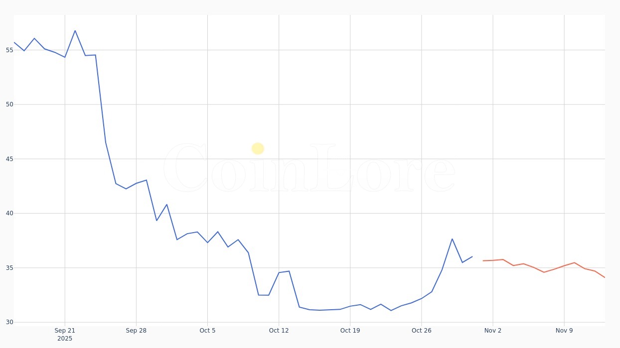 Inverse Finance краткосрочный прогноз курса