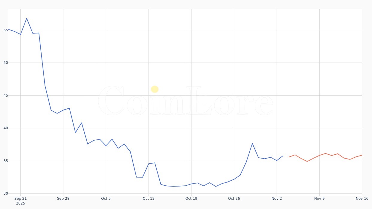 Inverse Finance kurzfristige Kurs prognose