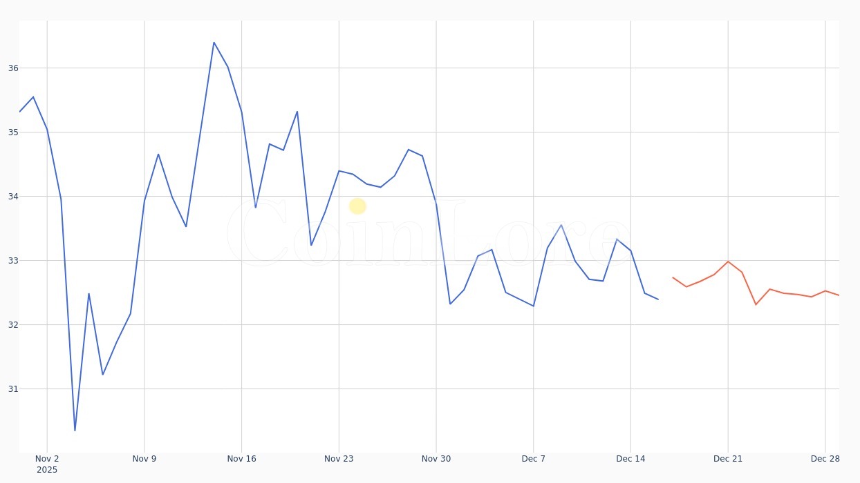 Inverse Finance краткосрочный прогноз курса