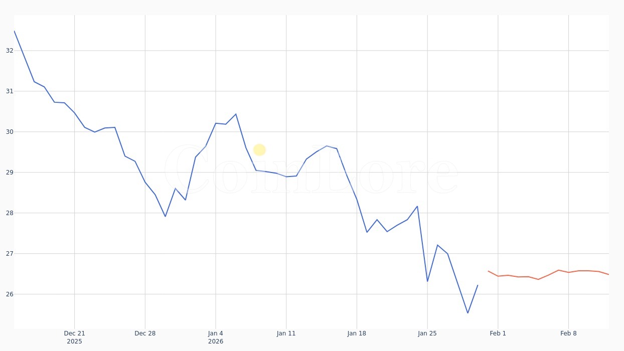 Inverse Finance краткосрочный прогноз курса