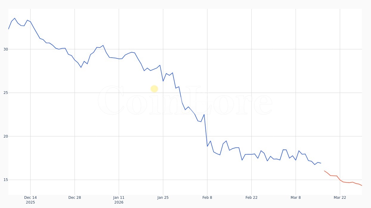 Inverse Finance краткосрочный прогноз курса
