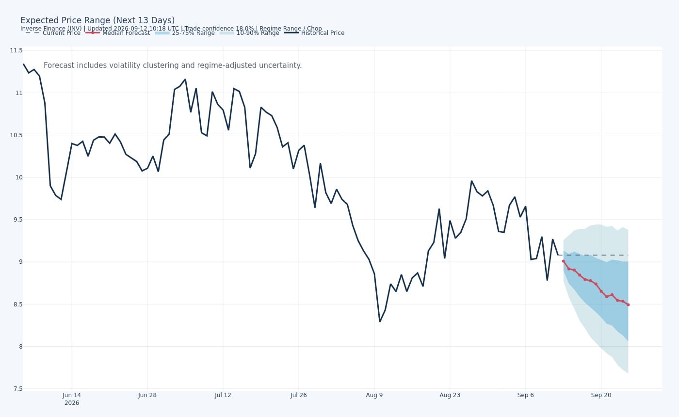 Inverse Finance price forecast next 13 days with confidence range and prediction bands