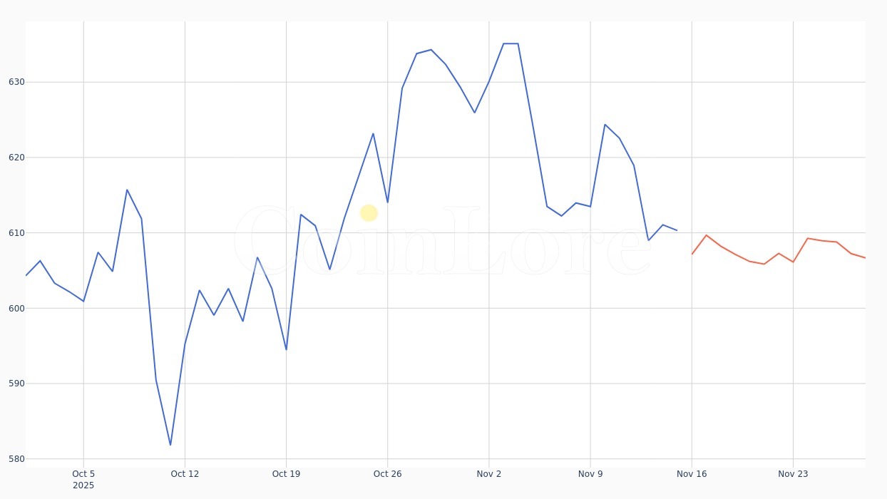 Invesco QQQ Tokenized ETF (Ondo) short-term price prediction